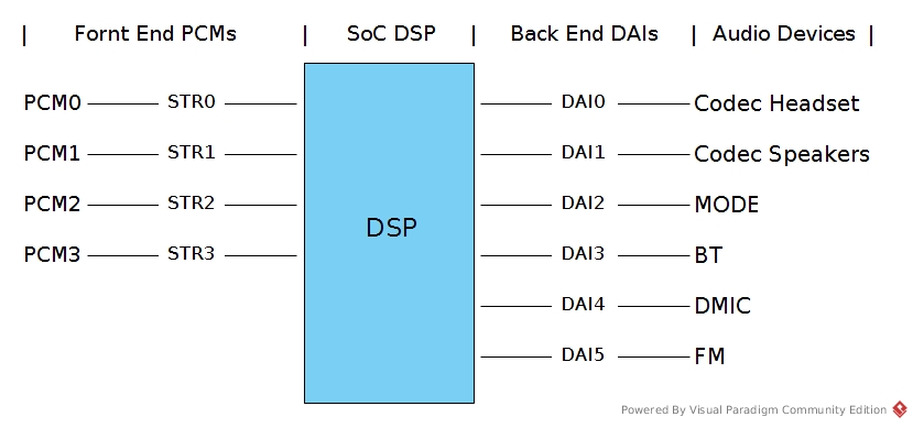 高通msm8996平台的ASOC音频路径分析（基于androidN及linux3.1x）_高通msm8996平台的asoc音频路径分析(基于androidn及linux3.1x)-CSDN博客